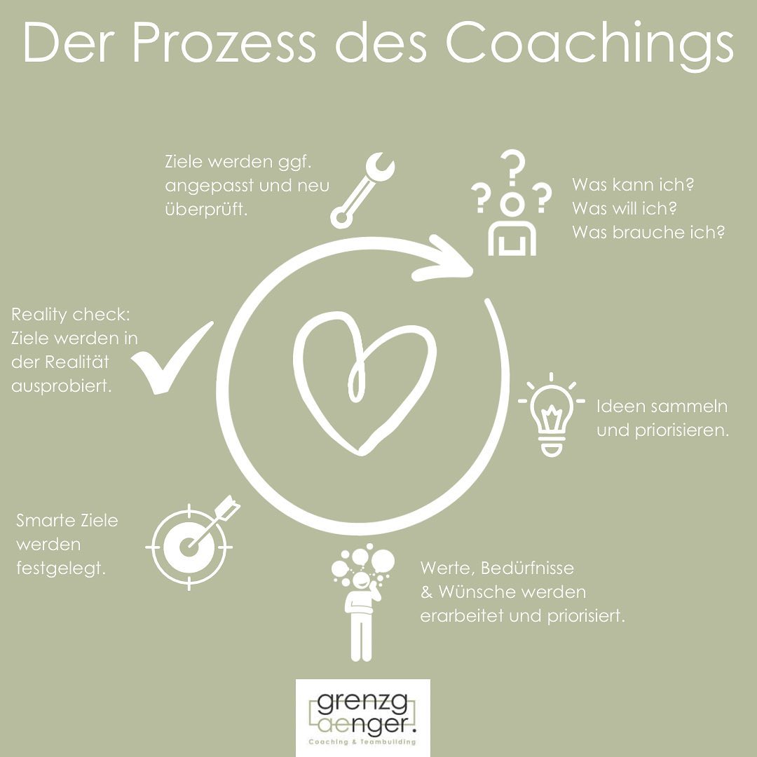Unser Coaching-Prozess - grenzgaenger GmbH